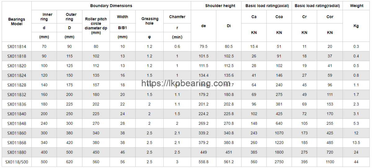 Crossed Roller Bearing Size Table - LKPB Bearing