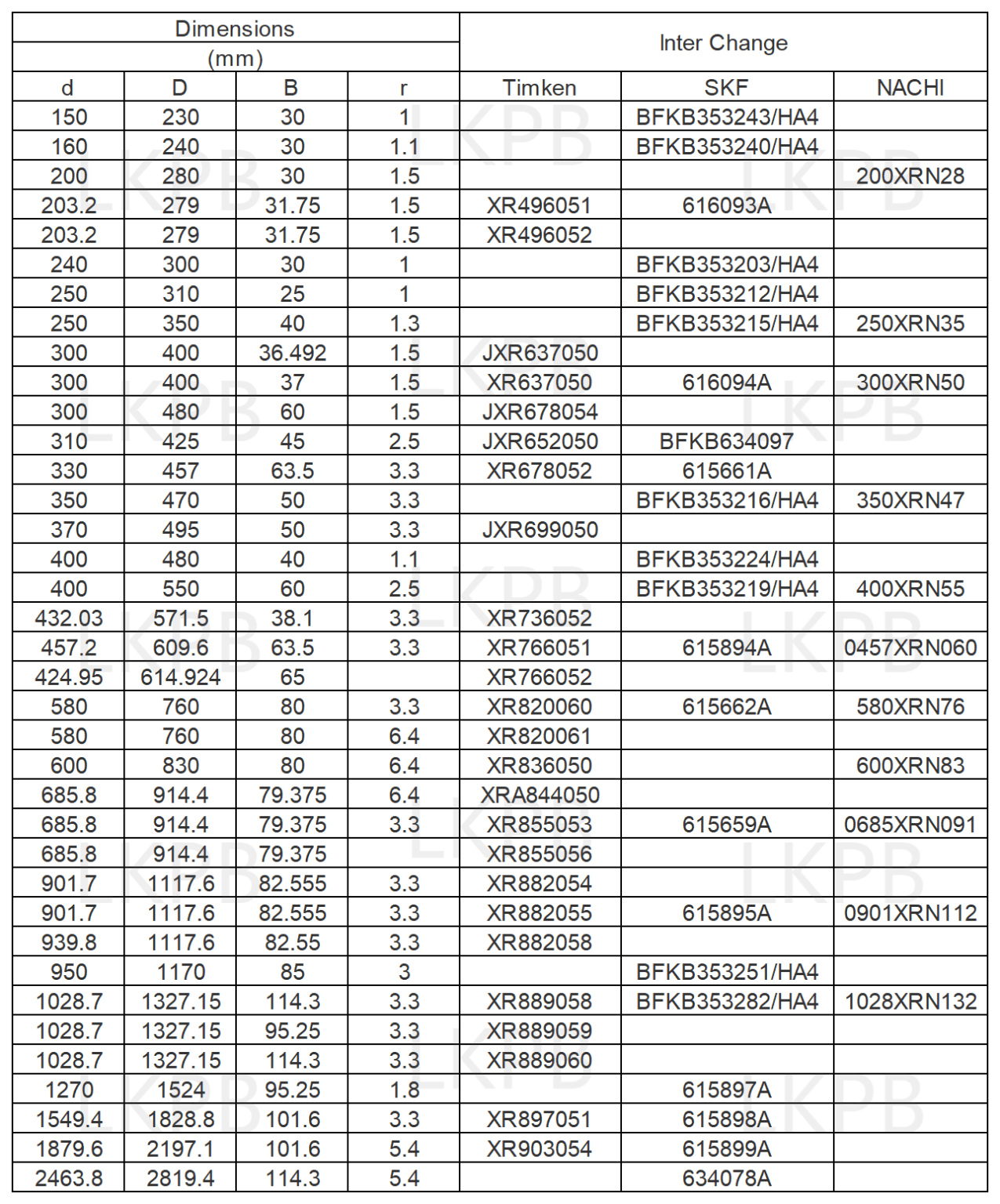 Crossed Roller Bearing Size Table - LKPB Bearing